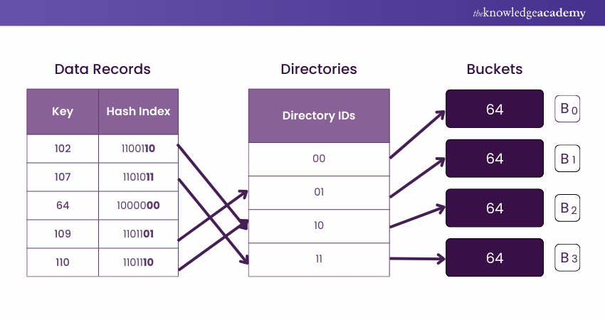 Hashing in DBMS: A Compherhensive Guide